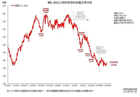 Ccl連升4周共0 82 惟升幅收窄 短期在135點到137點爭持 研究報告 中原地產