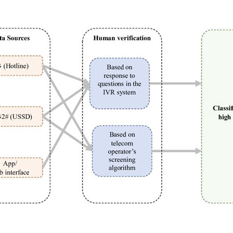 Self Reported Syndromic Data Streams And Human Verification Process Download Scientific Diagram