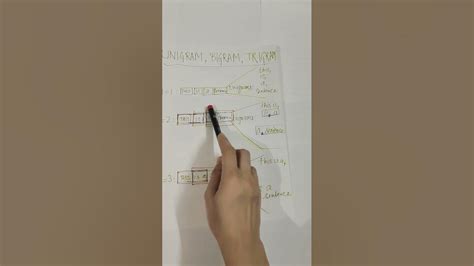 Unigram Bigram Trigram Nlp Made Easy Youtube