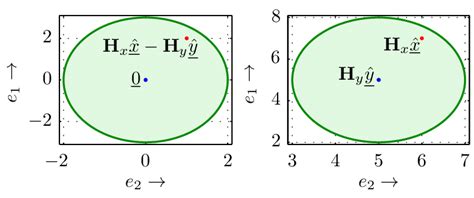 Illustration Of Equivalent Tests For The Containment In The Covariance Download Scientific