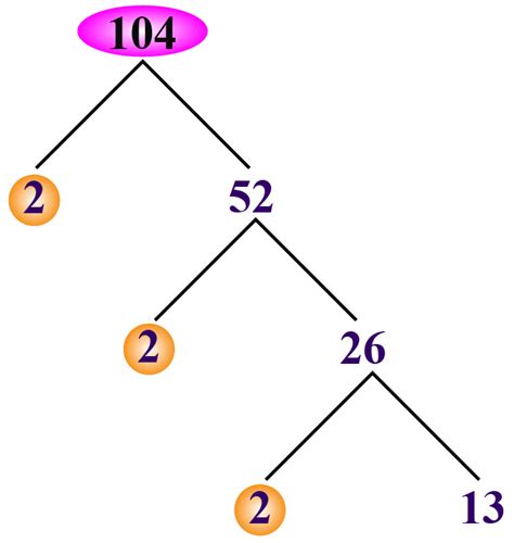 Factors Of 104 Cuemath