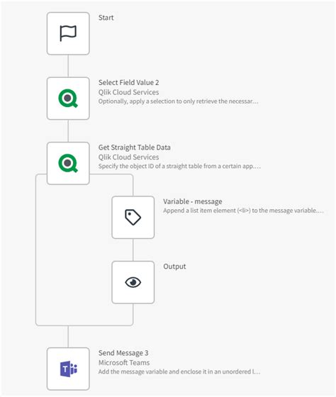 Solved Send Straight Table Data To Microsoft Teams As A M Qlik