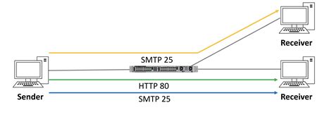 전송 계층 Layer 4 Transport Layer