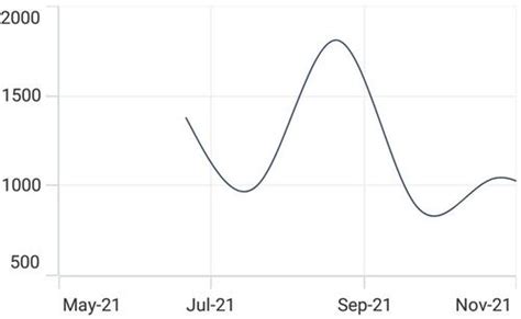 Axis Types In Net Maui Chart Control Syncfusion