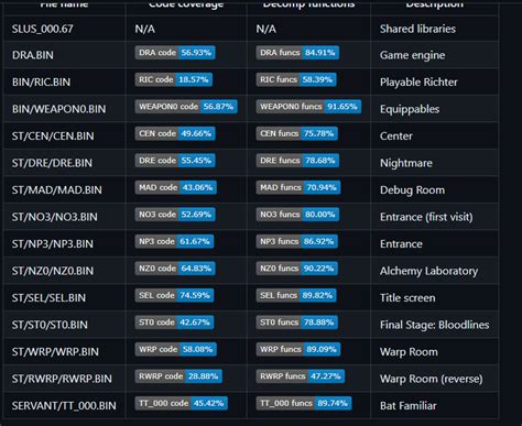 Sotn Decomp Currently The Main Game Engine And The Largest Binary Is