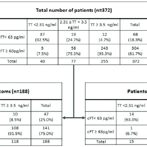 Distribution Of Cases According To Levels Of Tt And Cft Tt ¼ Total