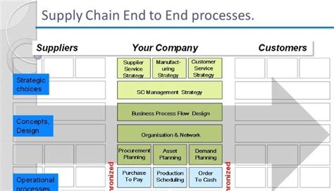 Supply Chain Process Map How To Start Building It