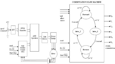 simple pwm bldc motor control based on commutation state machine