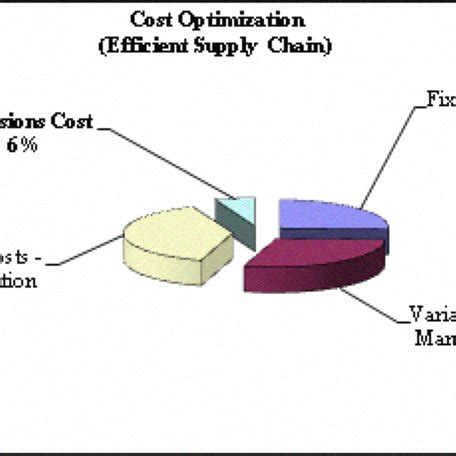 Cost Breakdown For The Economic Scenario Download Scientific Diagram