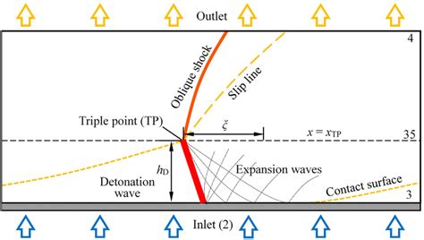 Schematic Of The Rds Analyzed In Section 3 4 Where The Detailed Flow