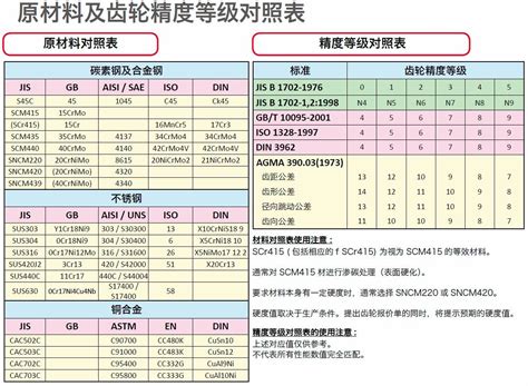 原材料及齿轮精度等级对照表 技术信息 【腾鑫传动官网】khk小原齿轮