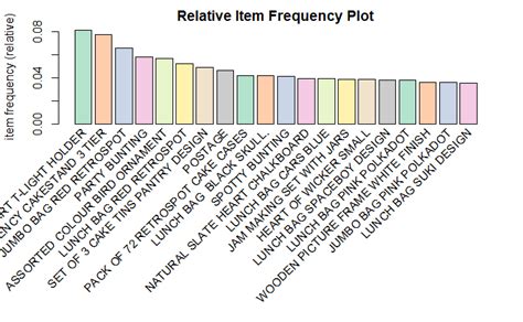 R Market Basket Analysis Using Apriori Examples Datacamp