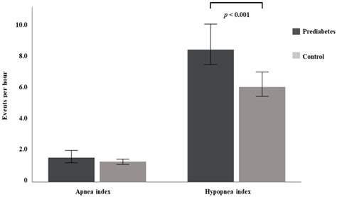 Plot Displaying The Number Of Apneas And Hypopneas According To The Download Scientific Diagram