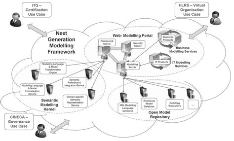 Deployment Of The Next Generation Modelling Framework Download Scientific Diagram