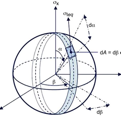 —unit Sphere With Probability Distribution Functions Pdfs Describing