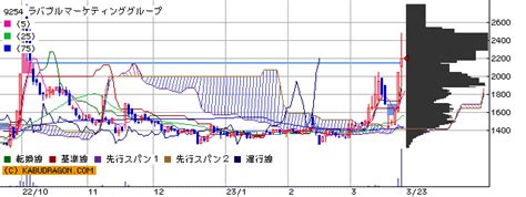 ラバブルマーケティンググループ 株価 2ch 掲示板 9254 【株ドラゴン】
