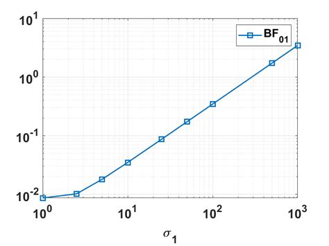 In A Bayes Factor Versus σ 0 In Log Scale In B Marginal Download Scientific Diagram