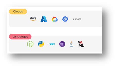 Using Pulami With Aws Series Is Pulumi Iac Platform Taking Over The… By Cloudblab Medium