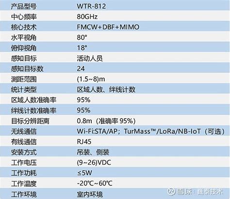智能预警，安全校园：基于wtr 812毫米波雷达人体探测技术的防霸凌系统新策略 近年来，校园欺凌事件不时进入公众视野，刺痛公众神经。如何有效