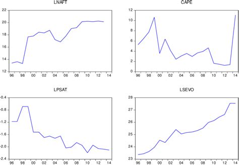 trends of variables in logarithm forms download scientific diagram
