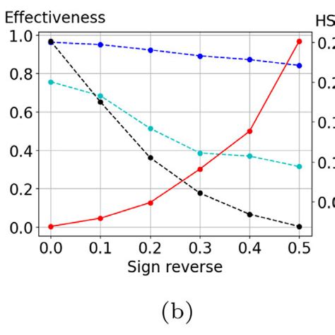 Hs And The Effectiveness Of Fgsm And Pgd10 For Randomly Modified Models
