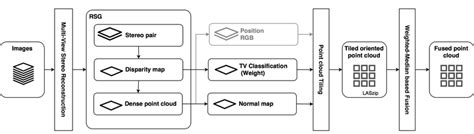 Workflow Of The Processing Pipeline For Point Cloud Fusion Download