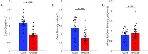 Measures Of Metacognition For Color Diversity Judgments In Experiment