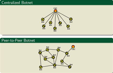 Botnets Structural Analysis Functional Principle And General