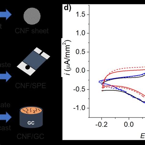 Cyclic Voltammograms At Bare Gc Vs Cnfgc Electrodes At The Scan Rate