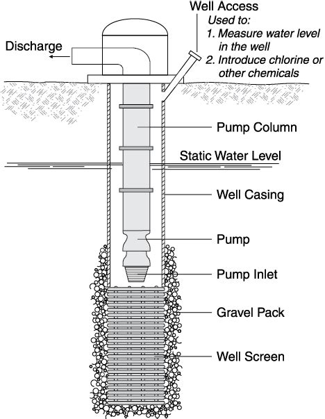Groundwater Well And Pump