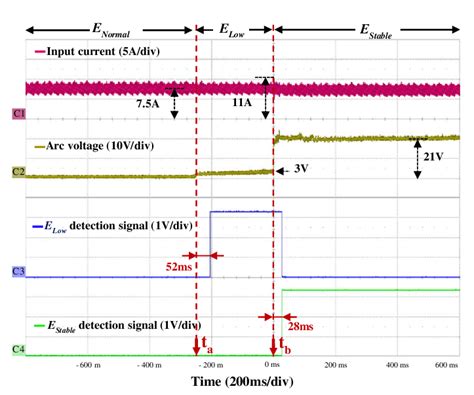 First Set Of Online Experimental Results For Arc Fault Detection The