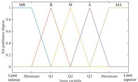 pertinence functions defined to the fuzzy sets of the input variable