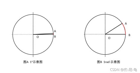 角度与弧度的转换 C语言角度转换曲线 Csdn Csdn博客