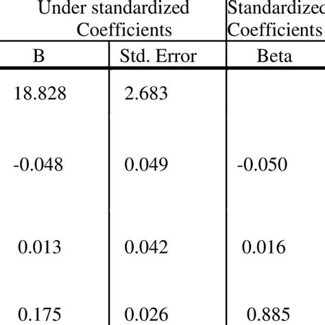 Summary Of Multiple Regression Analysis Showing The Composite
