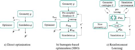 Workflows Of A Direct B Surrogate Based Optimisation Sbo And C Download Scientific