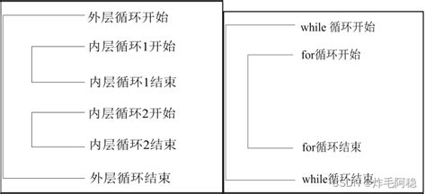 C语言中循环嵌套c语言循环嵌套 Csdn博客
