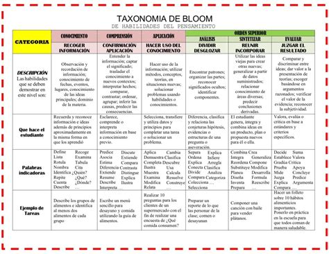 TaxonomÍa De Bloom Baraja De Cartas Para Trabajar En Clase