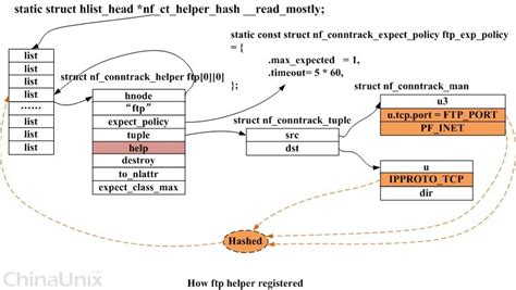 实例分析如何在netfilter中跟踪ftp数据流 内核源码 Chinaunix