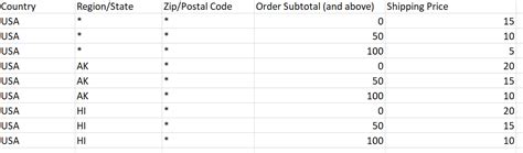 How To Configure Magento 2 Shipping Methods Step By Step