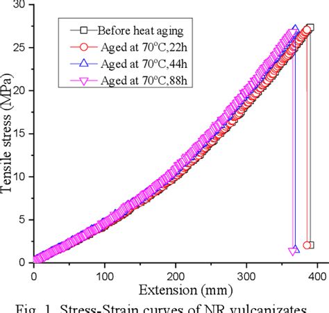 Figure 3 From Mullins Effect And Crack Growth In Natural Rubber Vulcanizates During Heat Aging