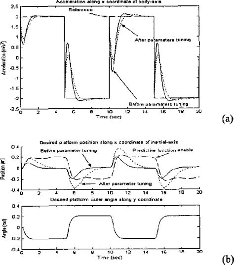 Figure 2 From Predictive Washout Filter Design For Vr Based Motion Simulator Semantic Scholar