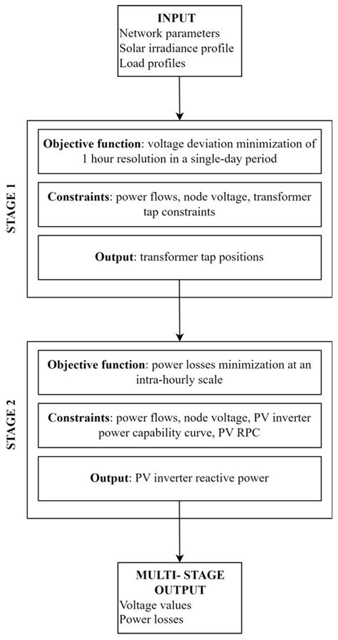 Multi Stage Operation Optimization Of Pv Rich Low Voltage Distribution Networks