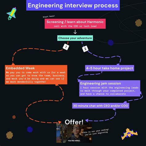 Sang M On Linkedin Softwareengineering Engineer Interview