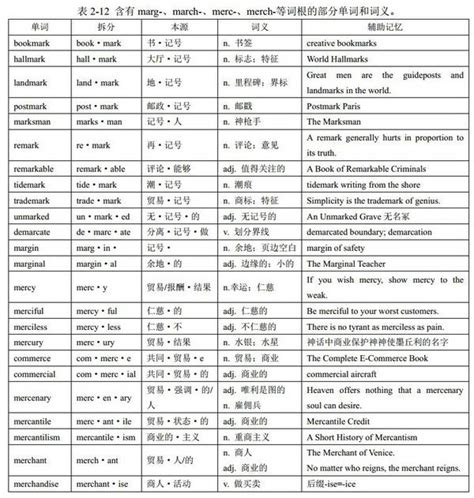 词根mark 、marc 和march ：英语单词中的音形变化 （格林法则、维尔纳定律、 音形变化十大法则”） 知乎