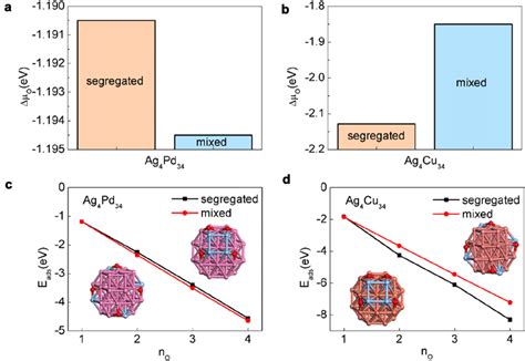 Relative Oxygen Chemical Potential Of Transition From Clean Surface To