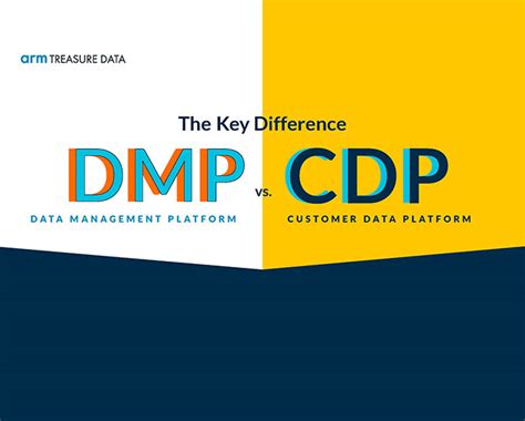 What Is A Dmp Data Management Platform Treasure Data