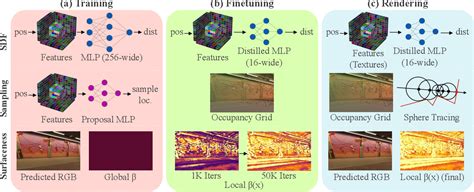 Figure From Hybridnerf Efficient Neural Rendering Via Adaptive Volumetric Surfaces Semantic
