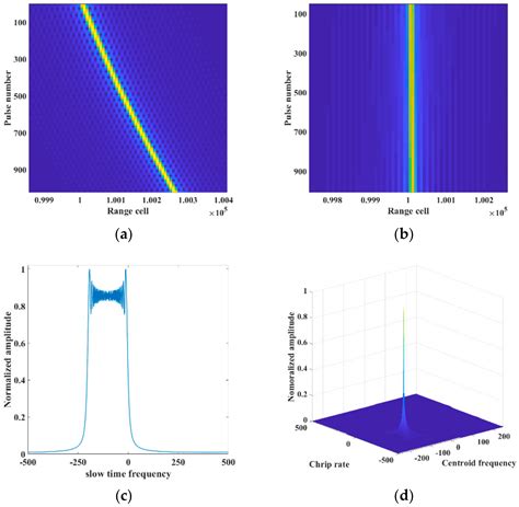 Electronics Free Full Text Long Time Coherent Integration For