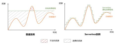 阿里云Serverless数据库什么是RDS MySQL Serverless 云数据库 RDS RDS 阿里云帮助中心