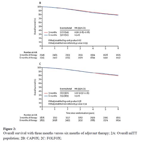4019 Adjuvant Capox Xelox Capecitabine And Oxaliplatin Eviq